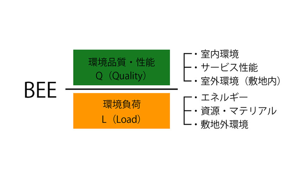 CASBEEの計算方法とは？